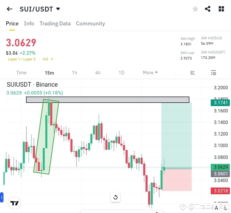 $SUI 🚀 SUI/USDT - Bullish Rebound Incoming? 📈 Current P | Trader Rai on Binance Square