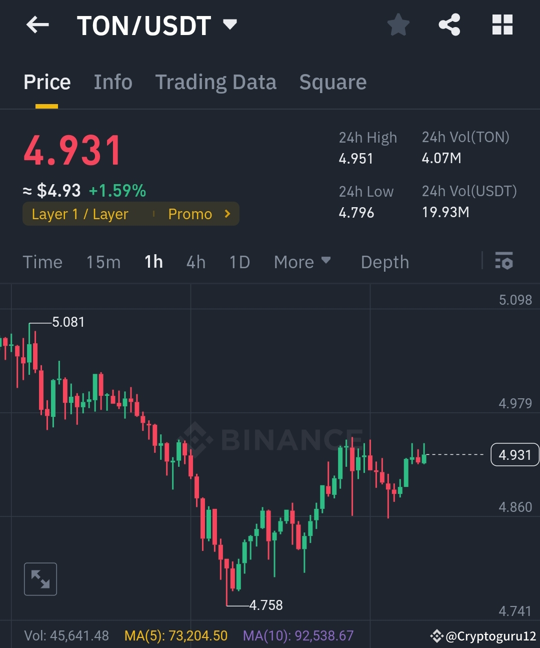 🚨 $TON /USDT – 1-HOUR CHART ALERT: POTENTIAL RECOVERY OR CO | CryptoGuru12 on Binance Square