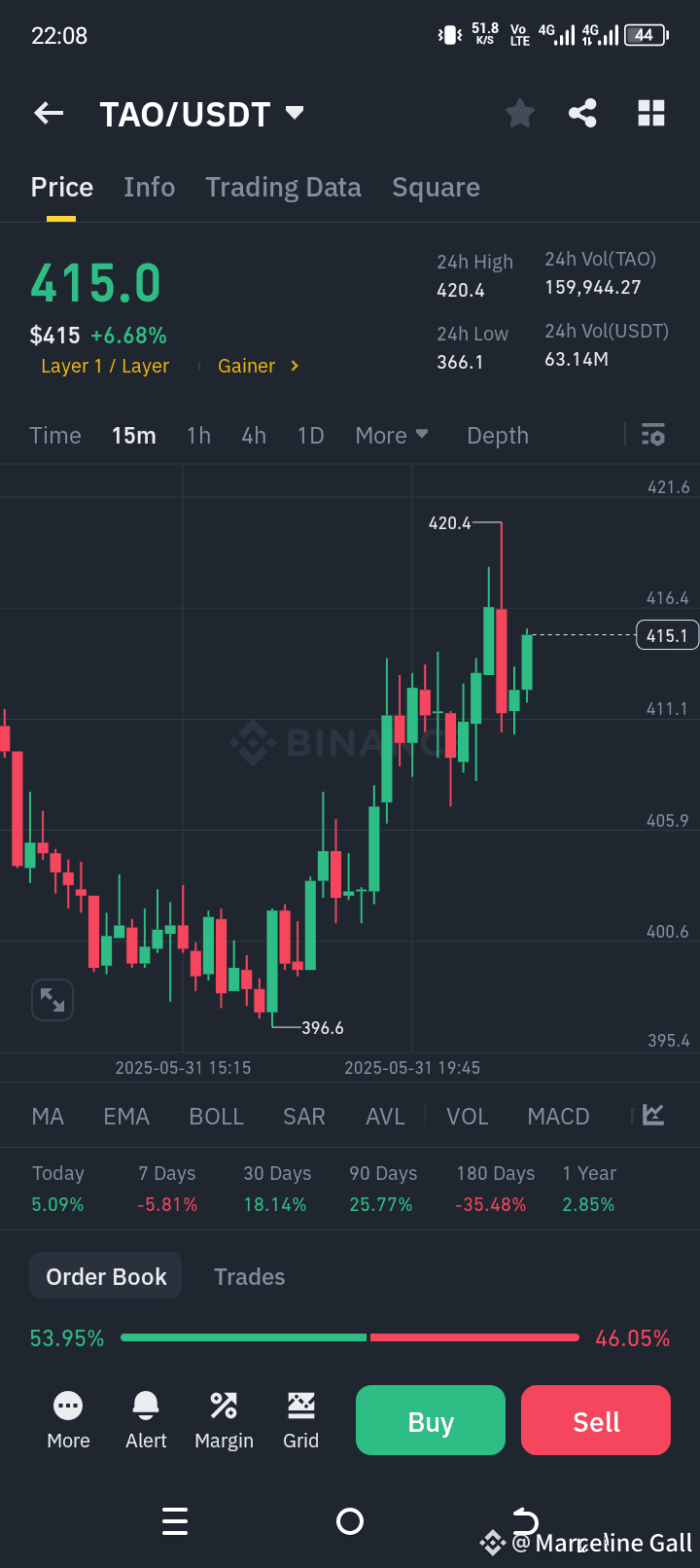 $TAO /USDT TECHNICAL ANALYSIS: BULLISH MOMENTUM STRENGTHENS | Marceline Gall on Binance Square