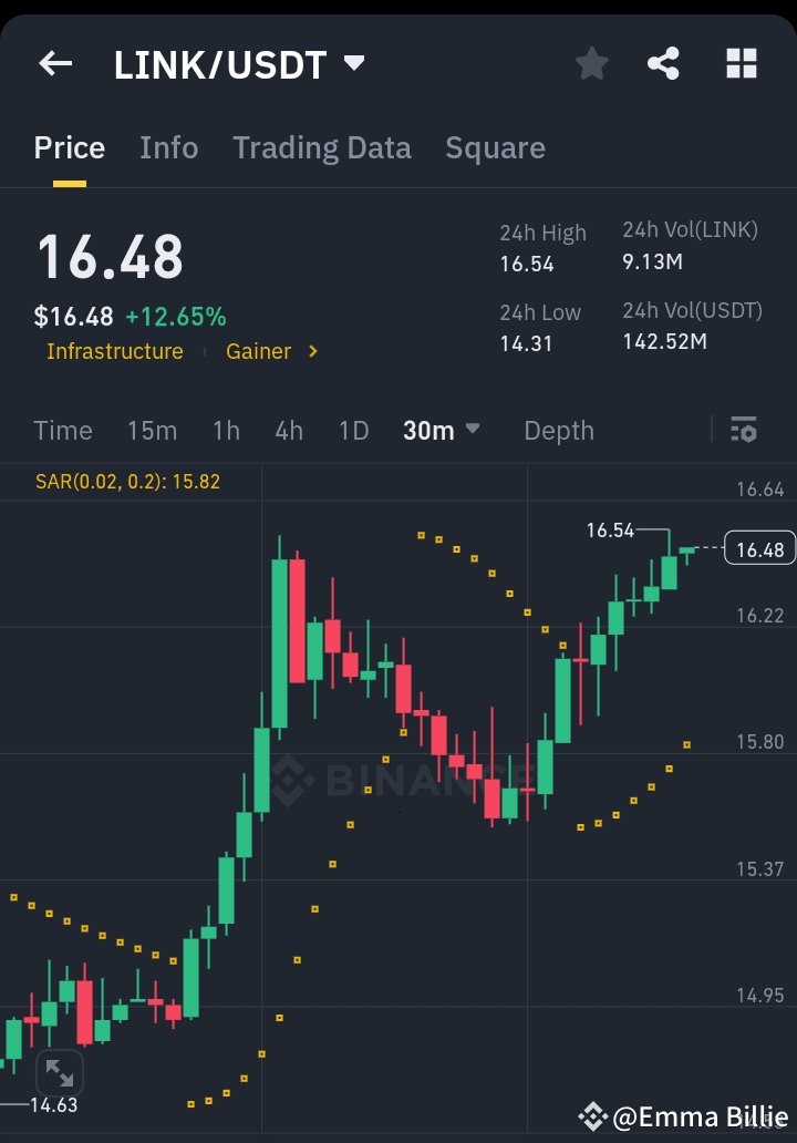 Market Movement Analysis for LINK/USDT 1. Current Price: $1 | Emma Billie on Binance Square