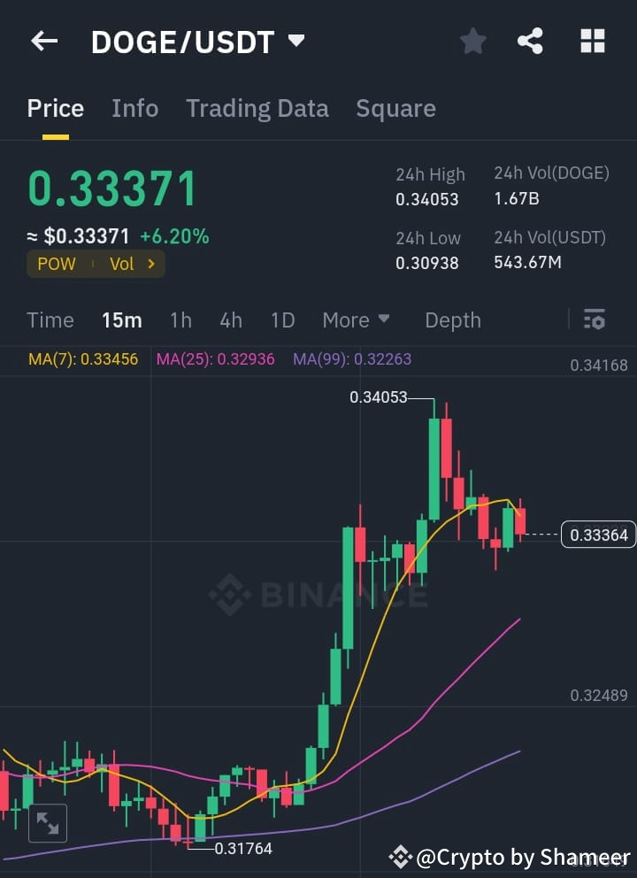 🐕$DOGE / USDT on the Move! 🔥 $DOGE is showing bullish acti | Crypto by Shameer on Binance Square