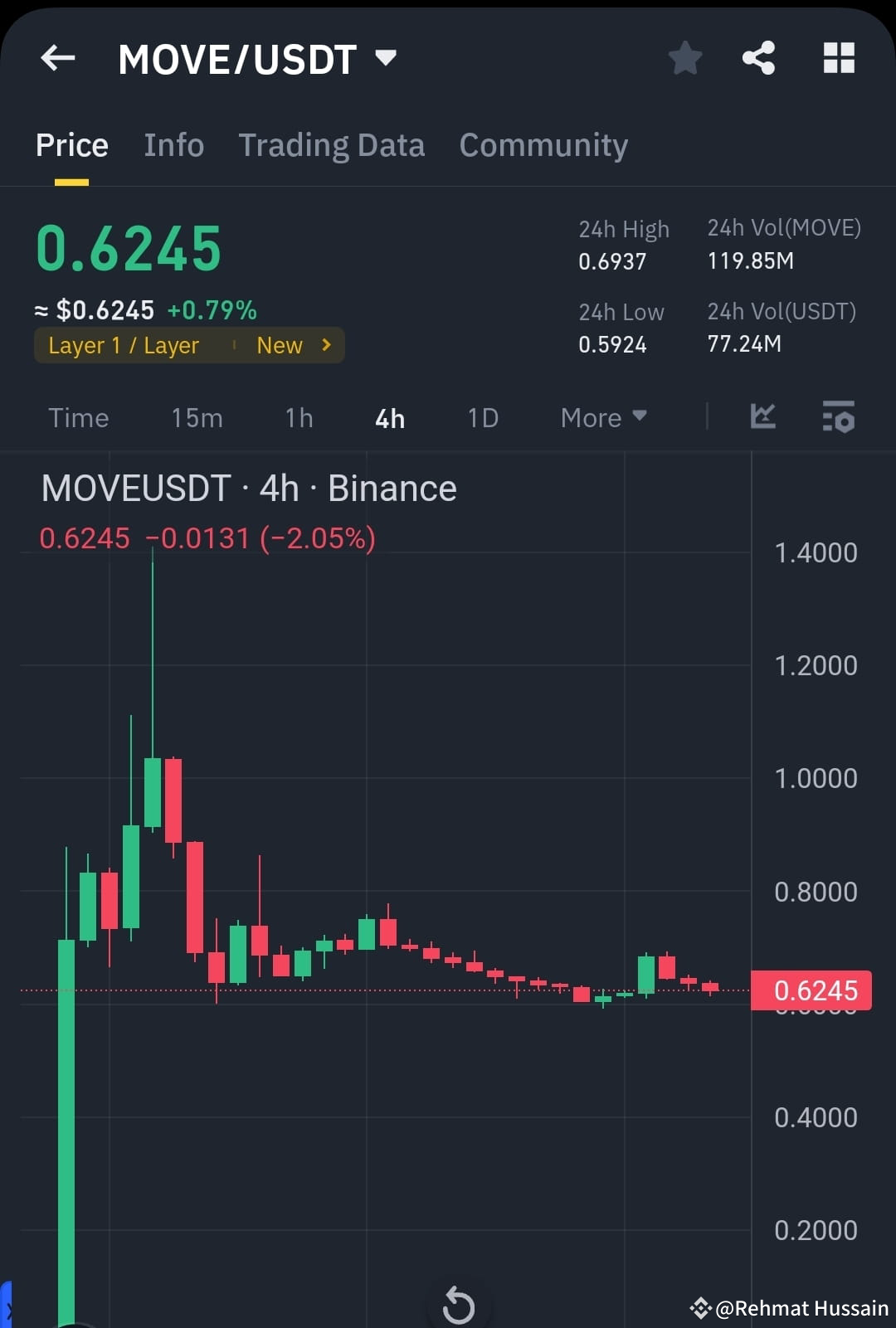 📈 $MOVE /USDT – Is the Move Over or Just Getting Started?" | Rehmat Hussain on Binance Square