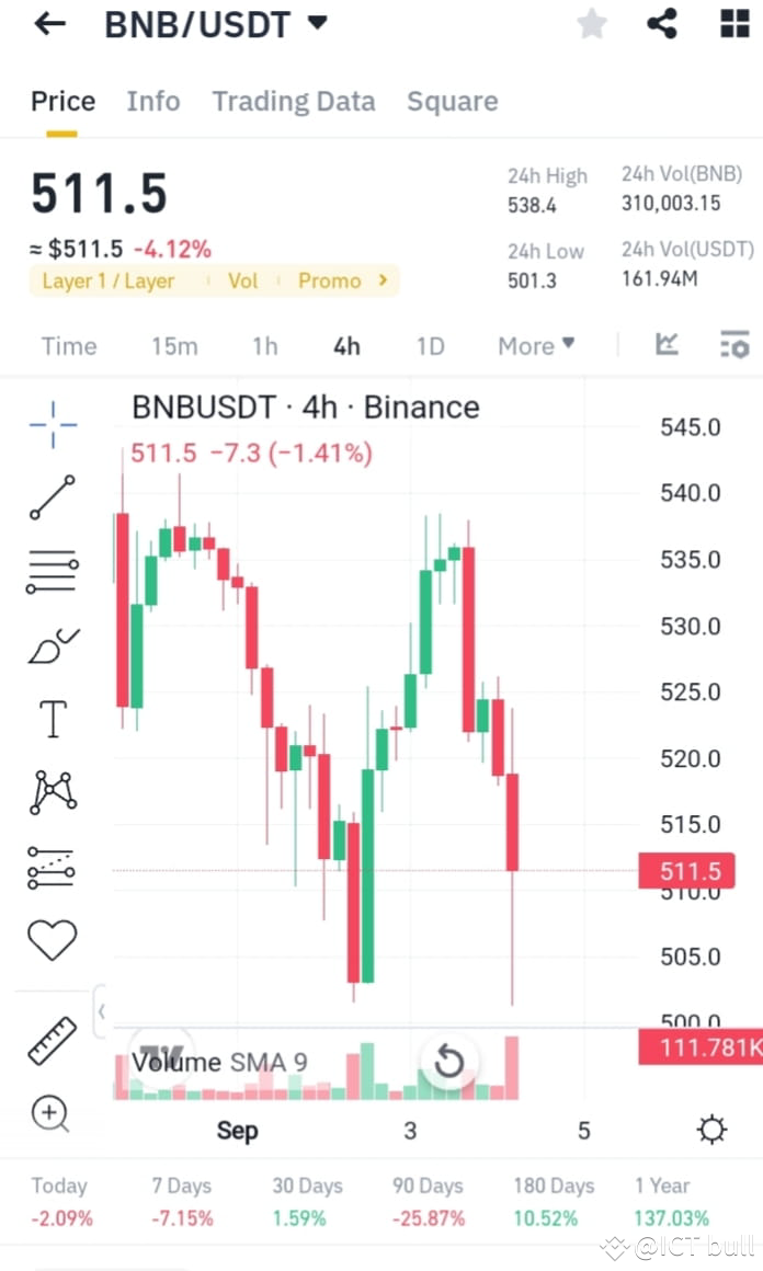 $BNB /USDT is under pressure, currently trading at $511.5, d | ICT bull on Binance Square