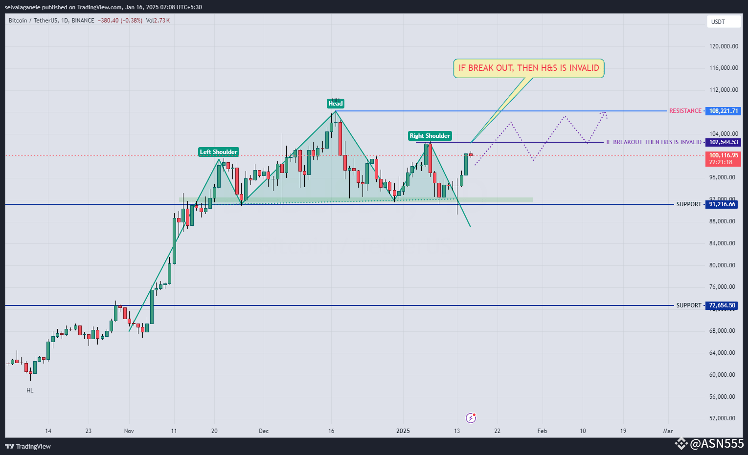 $BTC BTC Update : Key Levels to Watch 🚨 BTC is current | ASN555 on ...