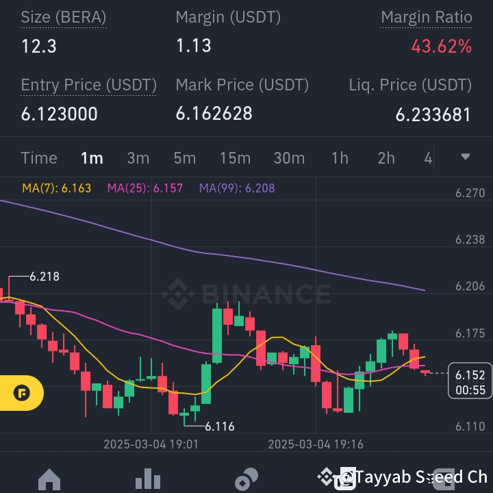 $BERA is going to hit down👉6.116 | Tayyab Saeed Ch on Binance Square