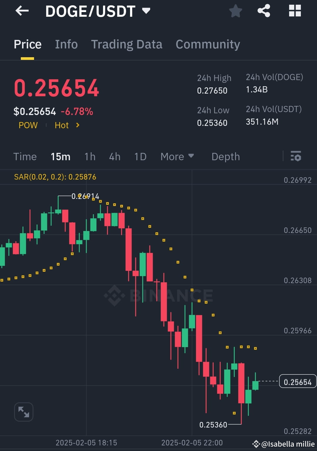 $DOGE /USDT Short Signal - Bearish Momentum Building! $DO | C Queen on ...