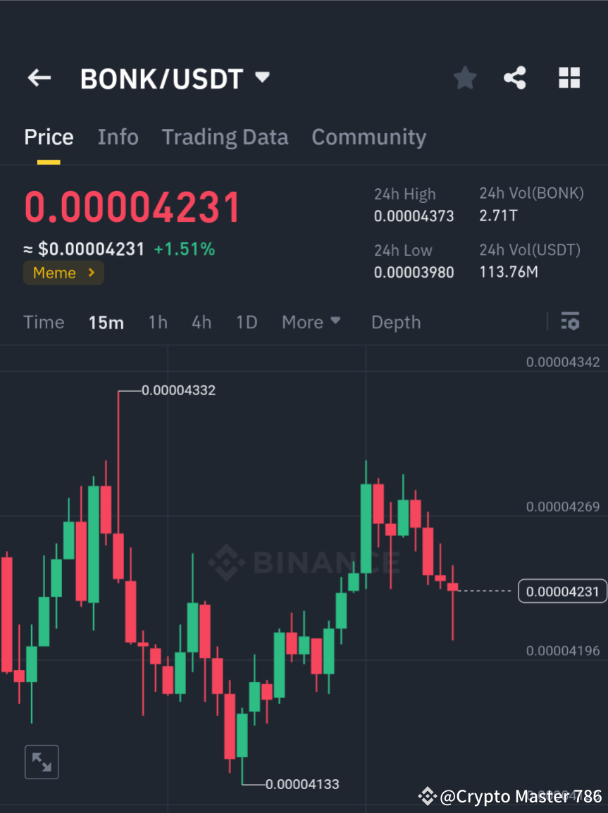 $BONK 🐾 BONK/USDT Technical Analysis: Is BONK Ready for a | Crypto Master 786 on Binance Square