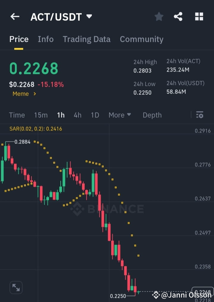 $ACT ACT/USDT: Extended Downtrend Continues with -15.18% Dro | Janni Olsson on Binance Square