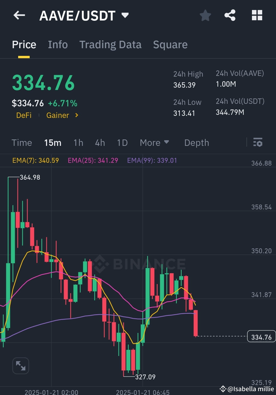 $AAVE /USDT Trading Signal – Consolidation in Play, Watch Ke | C Queen on Binance Square