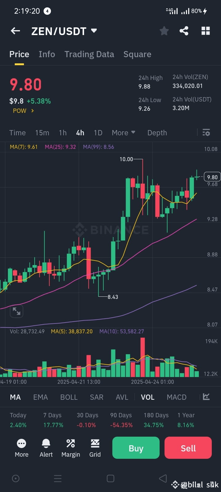 #zen The current price of Zen Coin (ZEN) varies across sourc | bilal ...