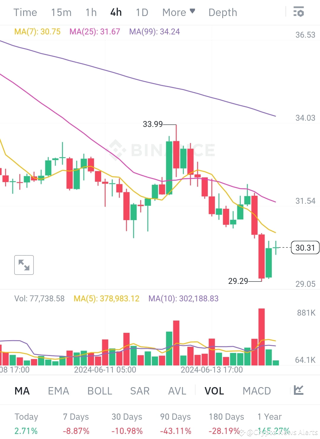 $AVAX /USDT Analyzing the recent 4-hour chart from Binance, | Crypto News Alerts on Binance Square