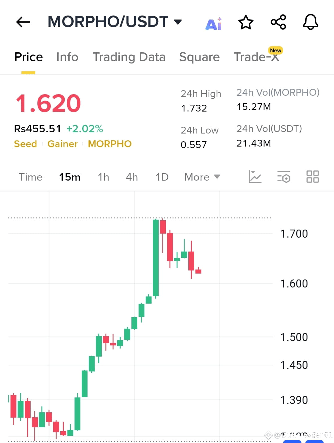 After Big Pump Now $MORPHO look Ready to go down hard Soon y | Bull ...
