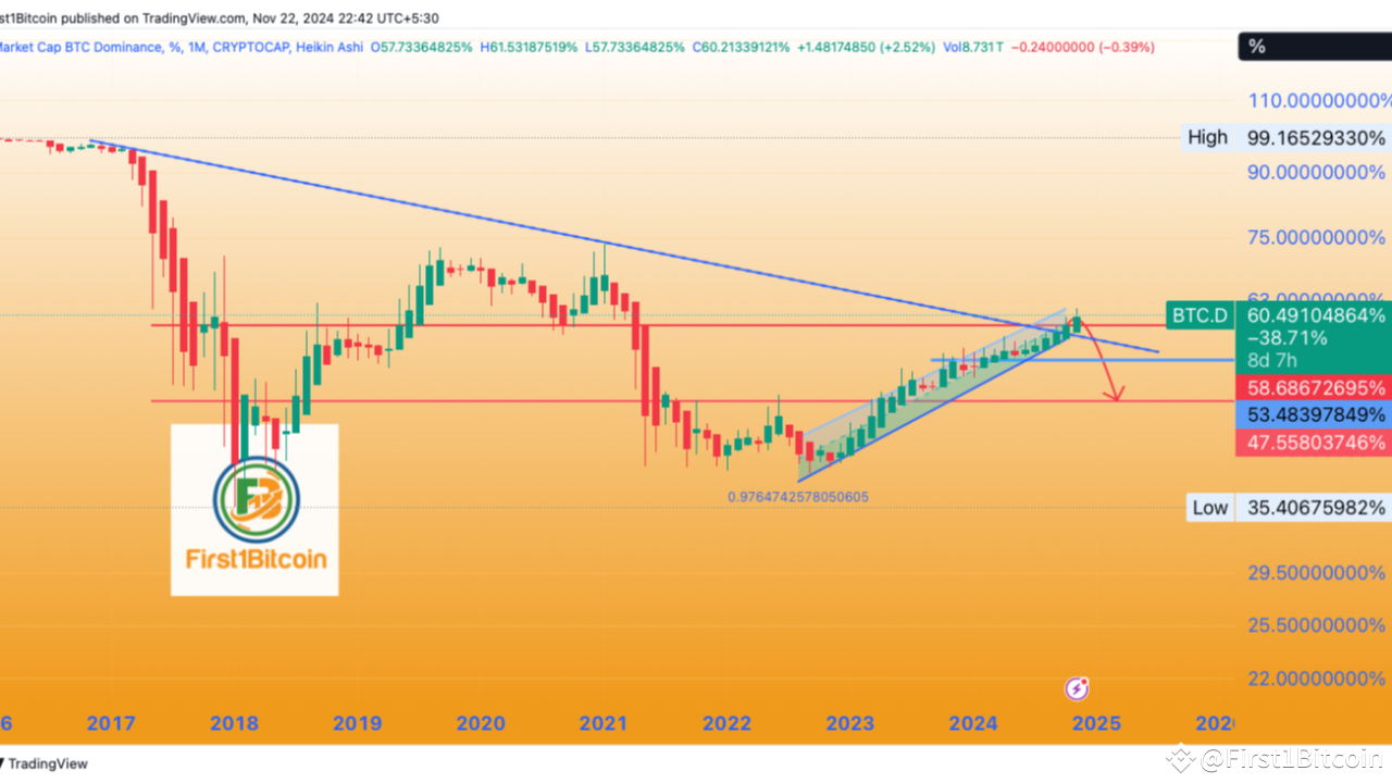 "BTC Dominance at Key Resistance – Will Altcoin Season Follow? | First1Bitcoin on Binance Square