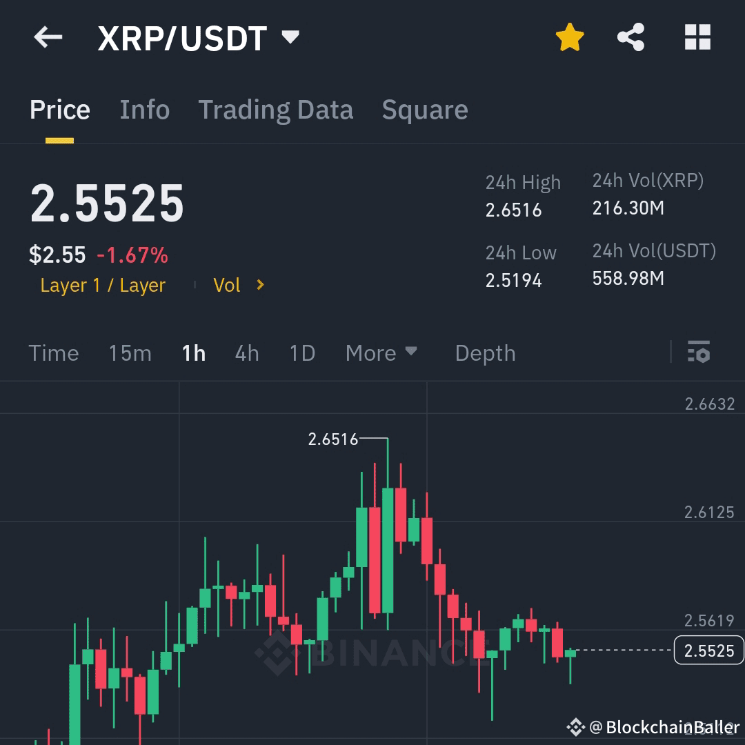 Golden buying opportunity dear #Followers💞💞 $XRP RELOADIN ...
