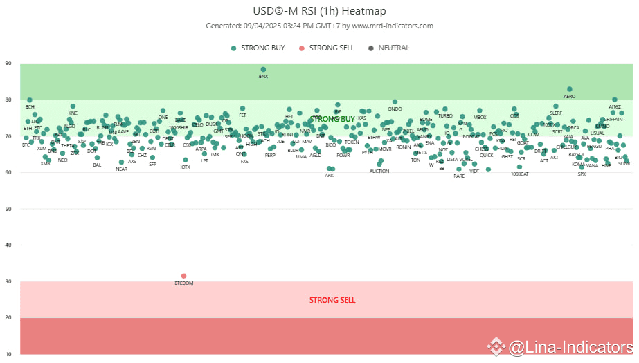 Based on the current RSI Heatmaps select coins with Green co | Lina ...