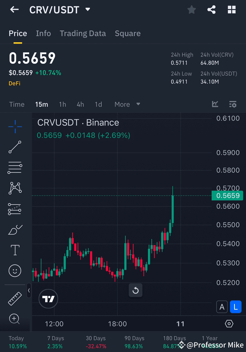 $CRV /USDT - Bullish Momentum Surging! 🔥💯 Current Price: | Professor Mike on Binance Square