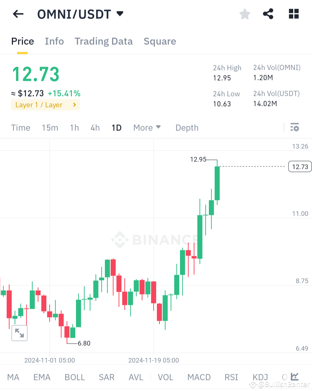 🚨 $OMNI /USDT ALERT: Strong Rally – Is $OMNI Headed for New | BullishBanter on Binance Square