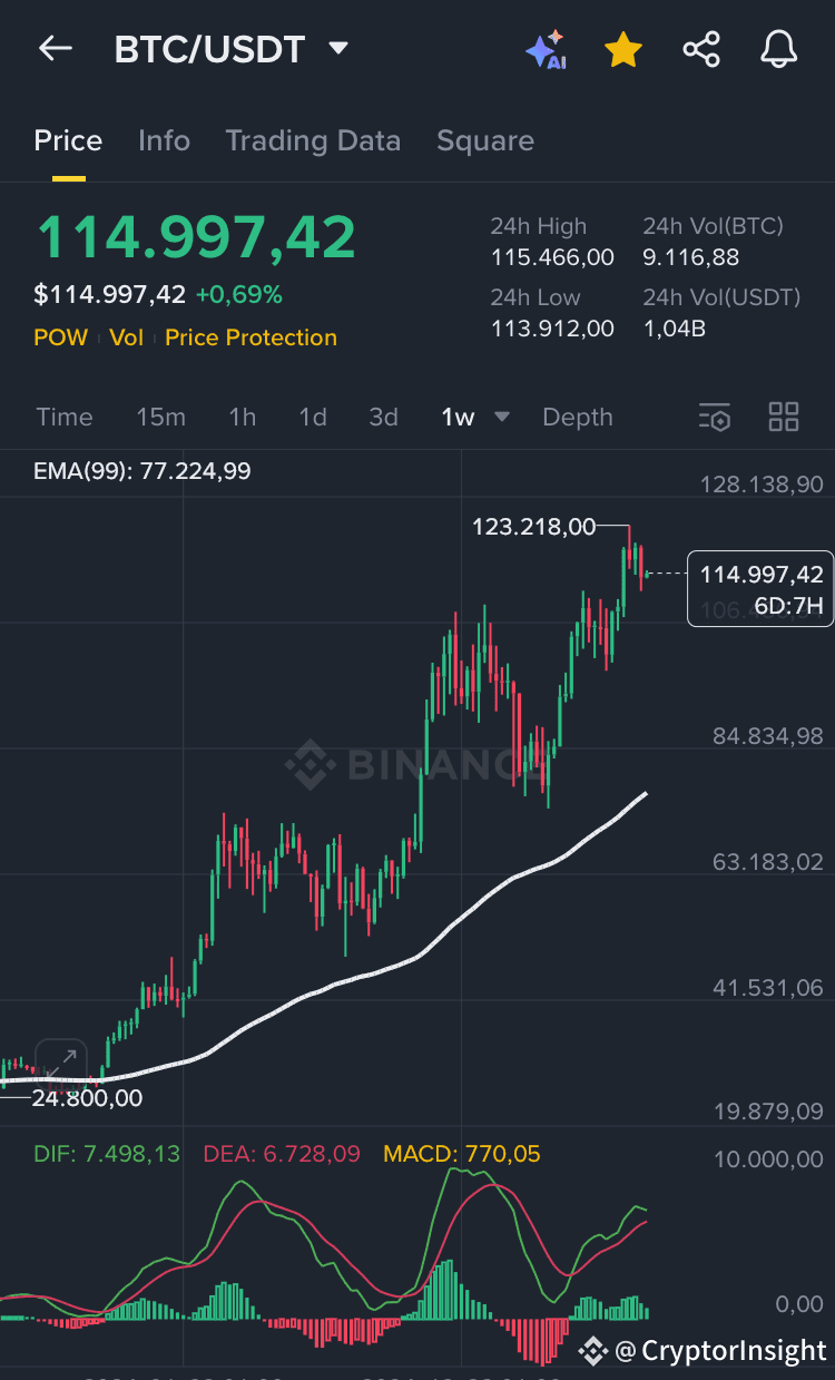 A powerful bullish driver for $BTC is the unprecedented ins | CryptorInsight on Binance Square