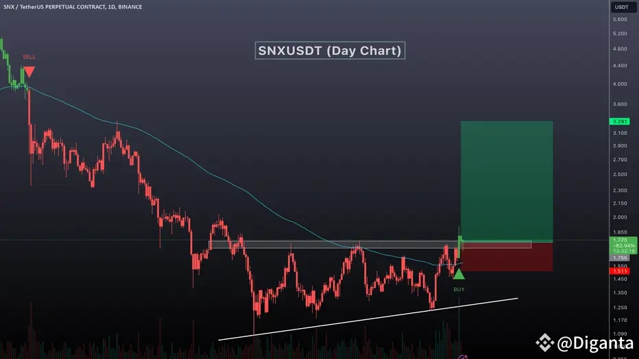 SNX (SNXUSDT): A Bullish Breakout on the Horizon! | Diganta on Binance Square