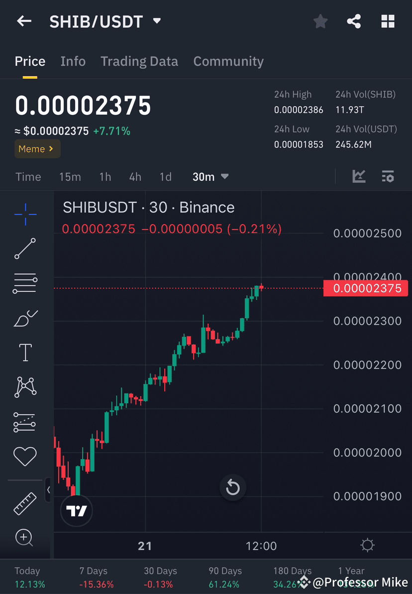 Bull Run Confirmed for $SHIB /USDT! 💯🔥 SHIB/USDT is showi | Professor Mike on Binance Square