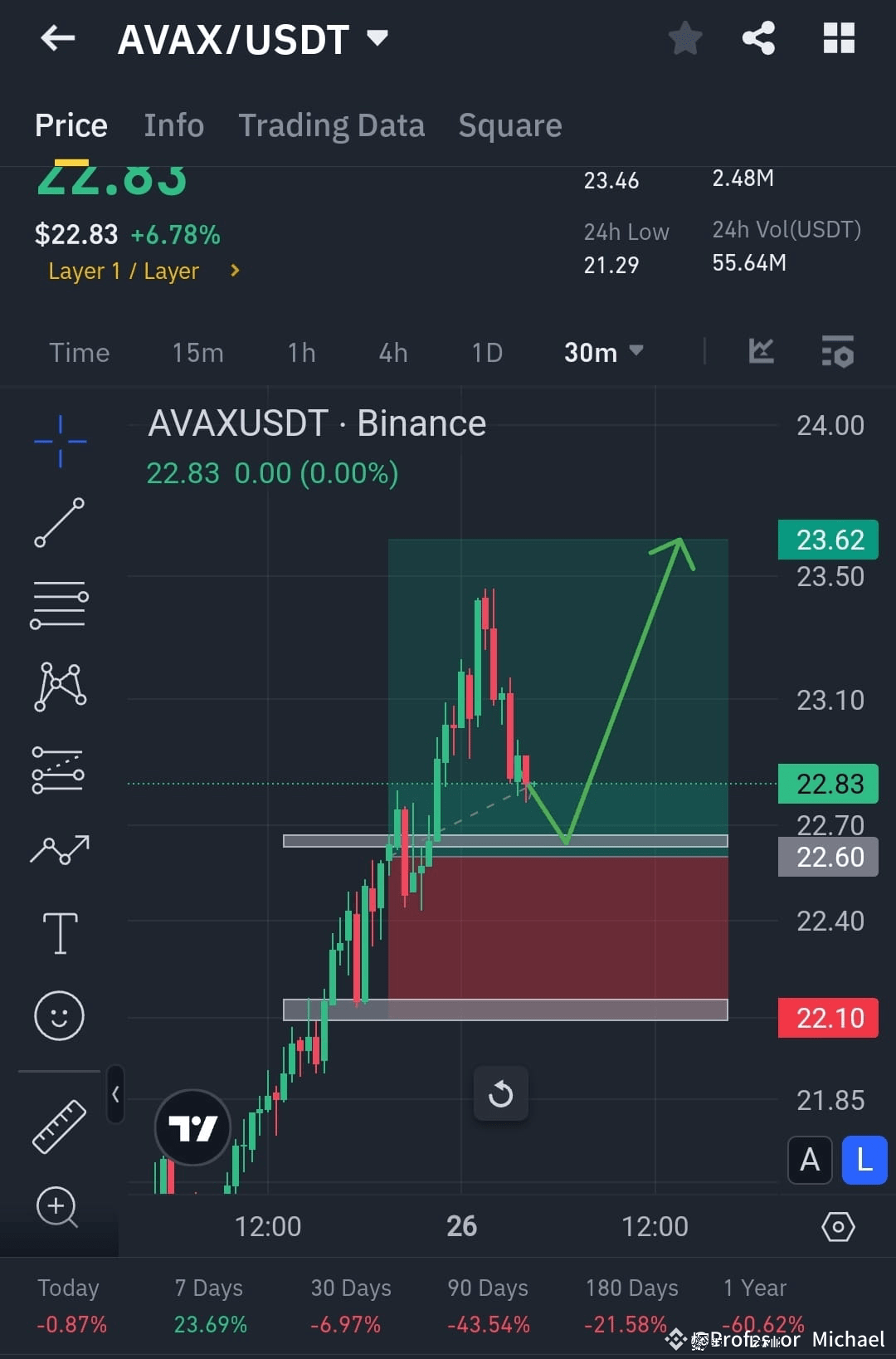 $AVAX /USDT PREPPING FOR A BOUNCE – WATCH FOR BULLISH CONFIR | Professor_Michael on Binance Square