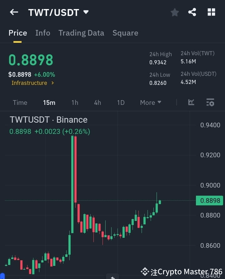 🚀 $TWT /USDT – Bull Run Confirmed! +6.00% 🚀🔥 Current Pri | Crypto Master 786 on Binance Square