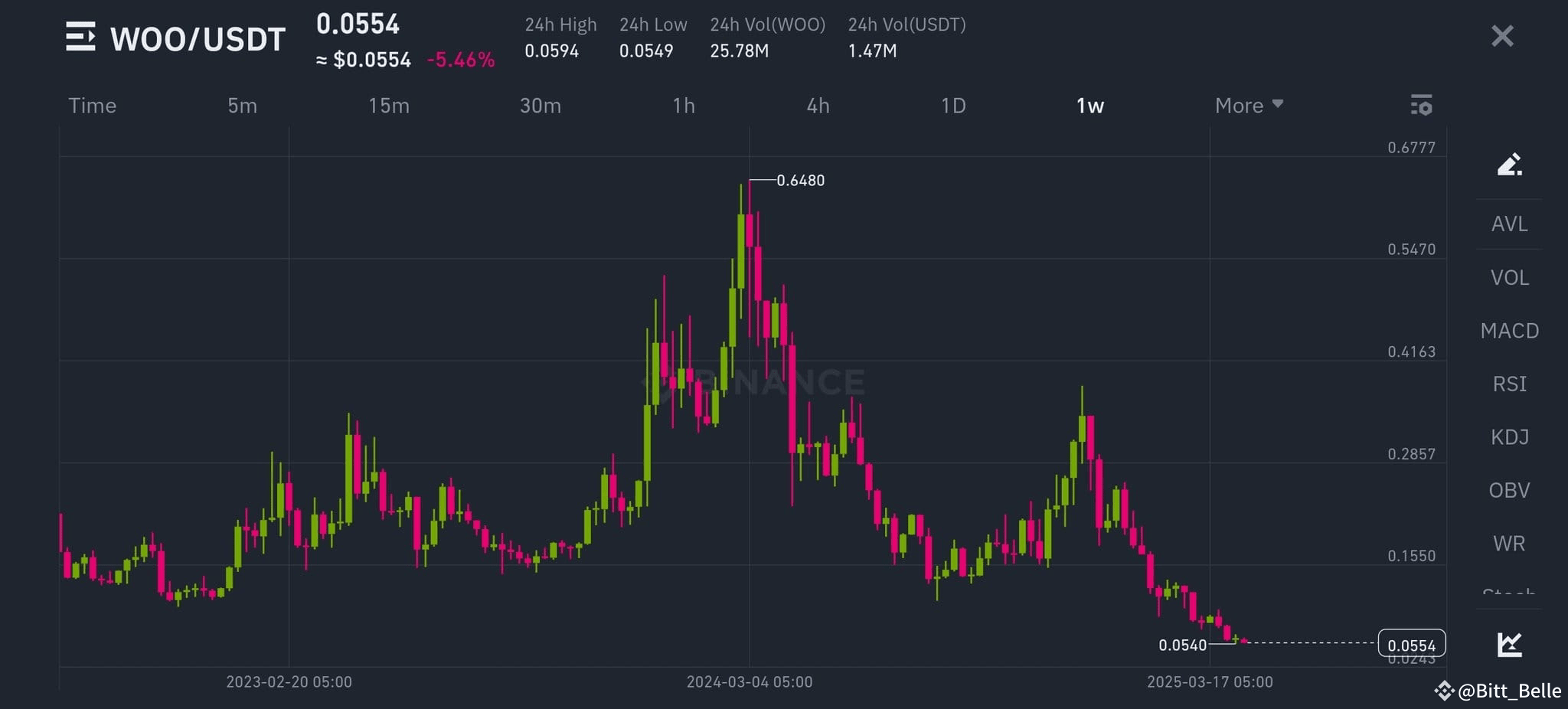 I looked. I liked. I bought. $WOO #bitcoin | Bitt_Belle on Binance Square