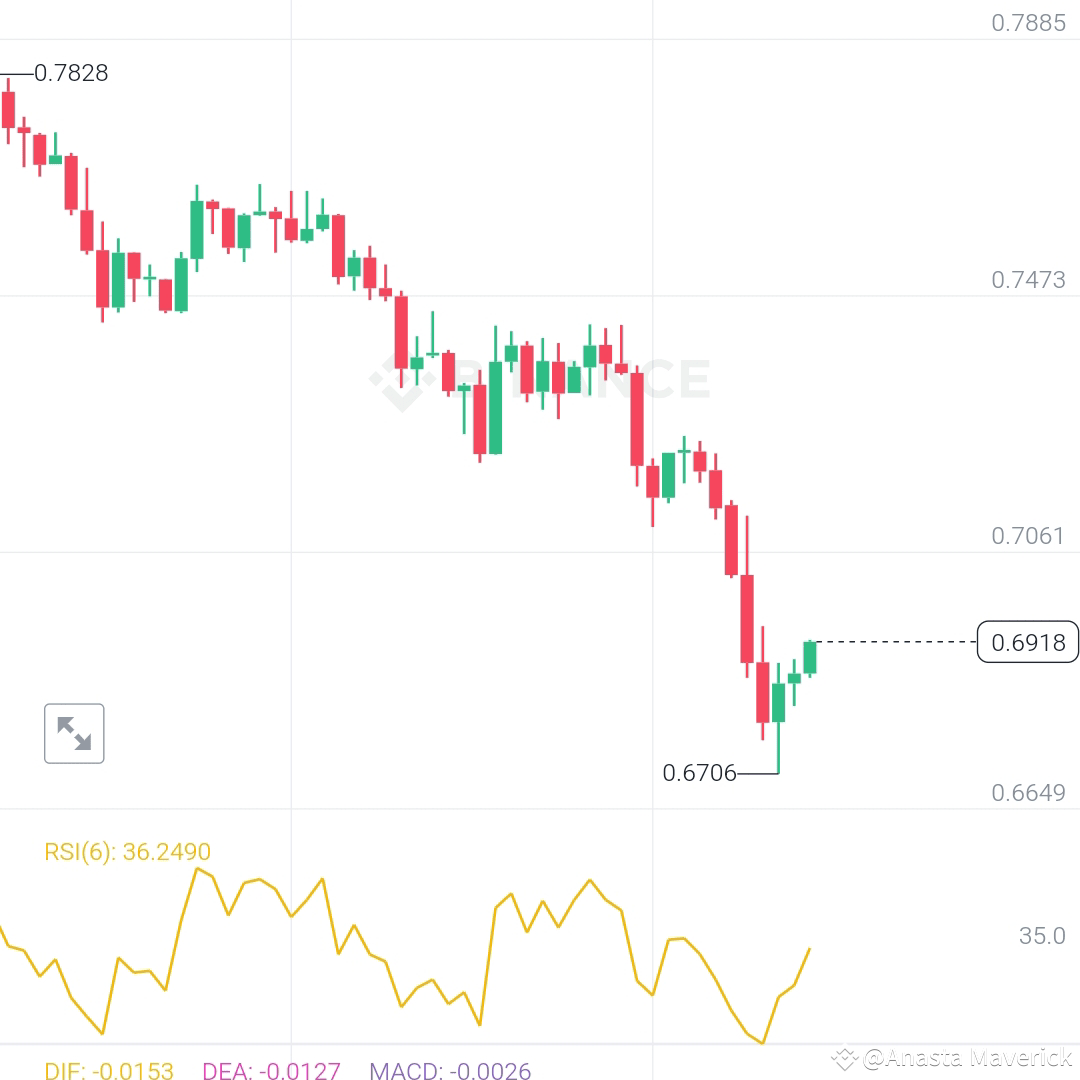 $USUAL /USDT Signs of a Recovery After a Sharp Decline #USUA | Anasta Maverick on Binance Square