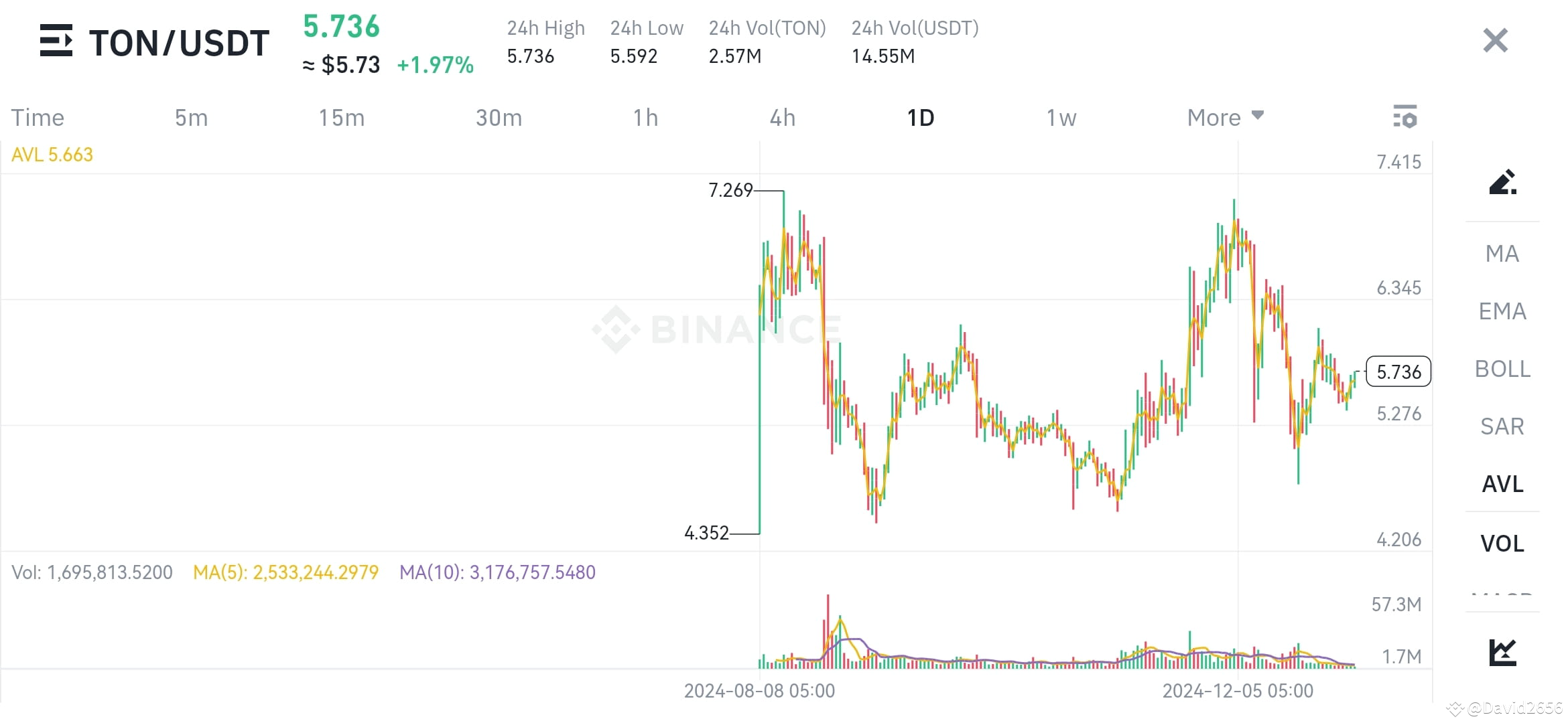 Massive Short Liquidation Hits $TON at $5.736. A jaw-drop | Muhammad-Idrees26 on Binance Square