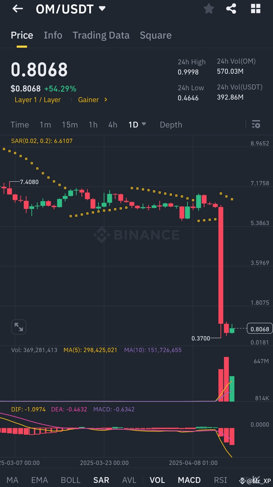 $OM OM/USDT Chart Analysis (1D timeframe) Current Price: $0. | Mr_XP on Binance Square