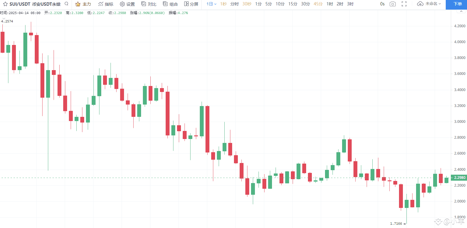 【April Target Recommendation Volume 6: SUI】 SUI, current p | 小羊 on ...