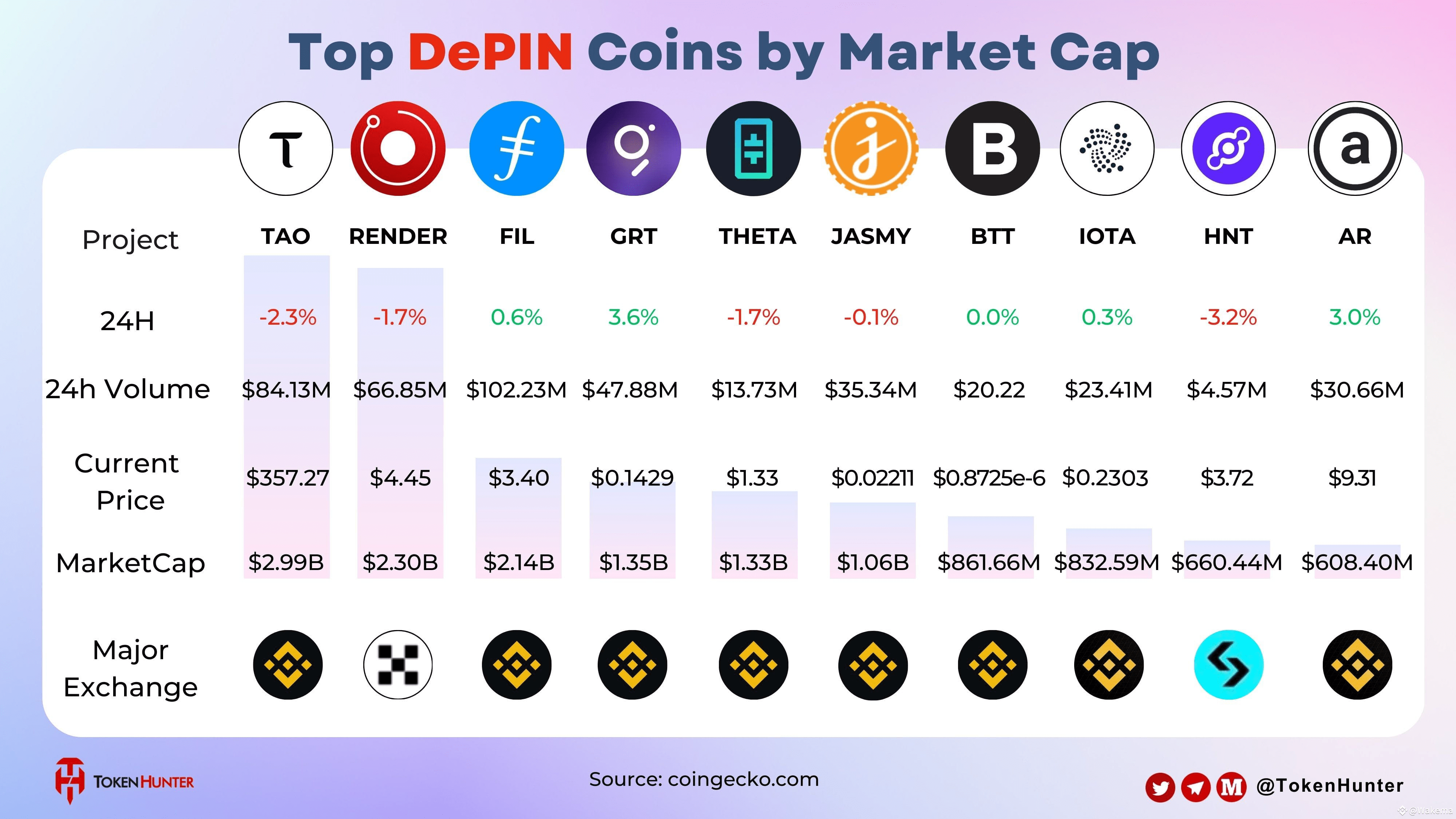 Top #DePIN Coins by Market Cap TAO RENDER FIL GRT THETA | Wakema on ...
