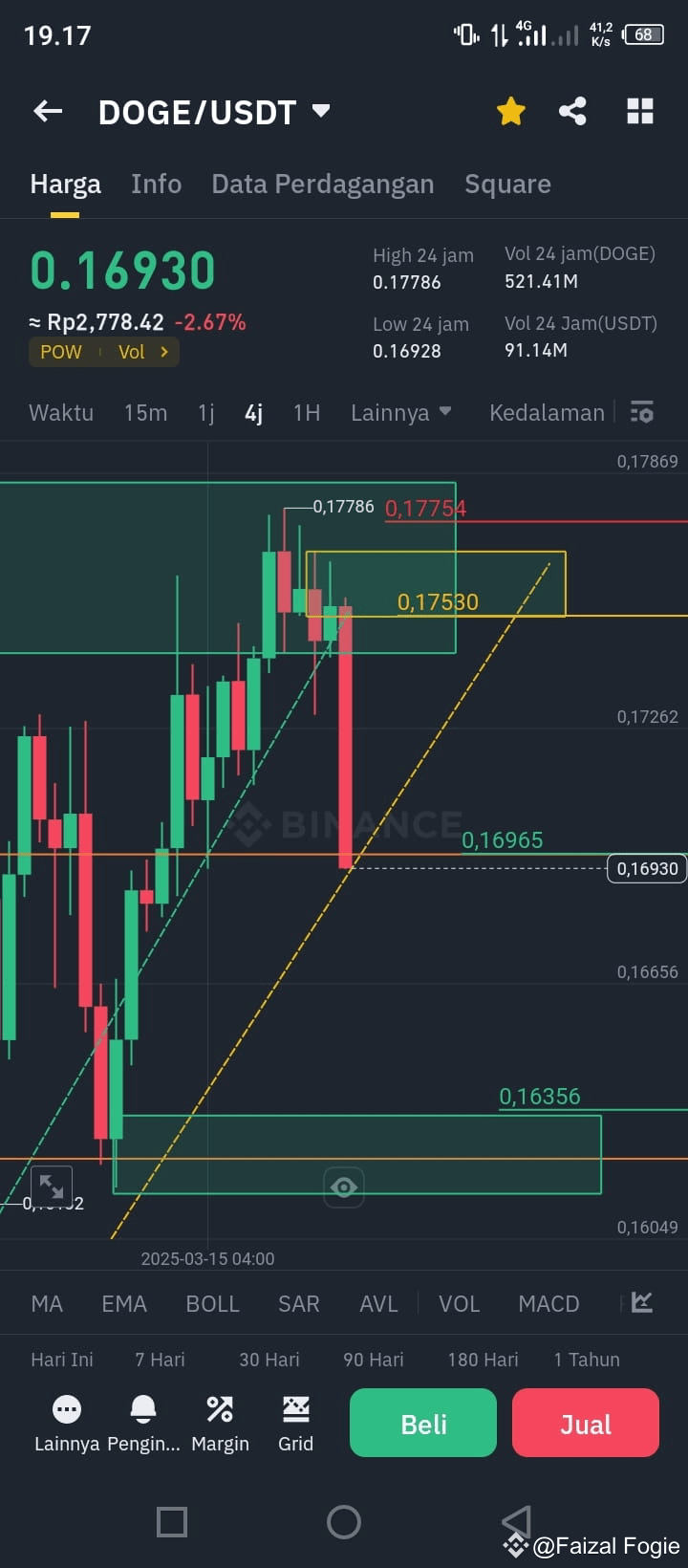 $DOGE TP1 has been successfully crossed 📉👌 now set you | Faizal Fogie ...