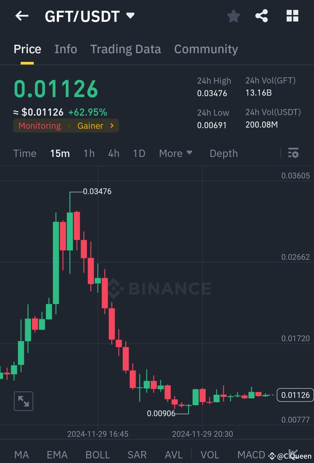 🚨 $GFT /USDT RECOVERY IN SIGHT – BIG MOVE AHEAD! 🚨 $GFT | C Queen on ...