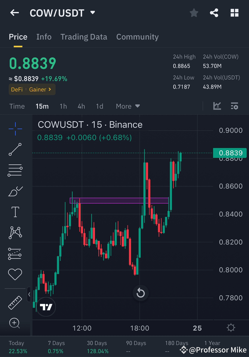 $COW /USDT Bull Run Confirmed: Key Entry Levels and Targets! | Professor Mike on Binance Square