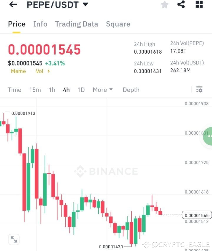 🚀 $PEPE 🦅/USDT Climbs to $0.00001545 (+3.41%) – Is a Break | CRYPTO-EAGLE on Binance Square