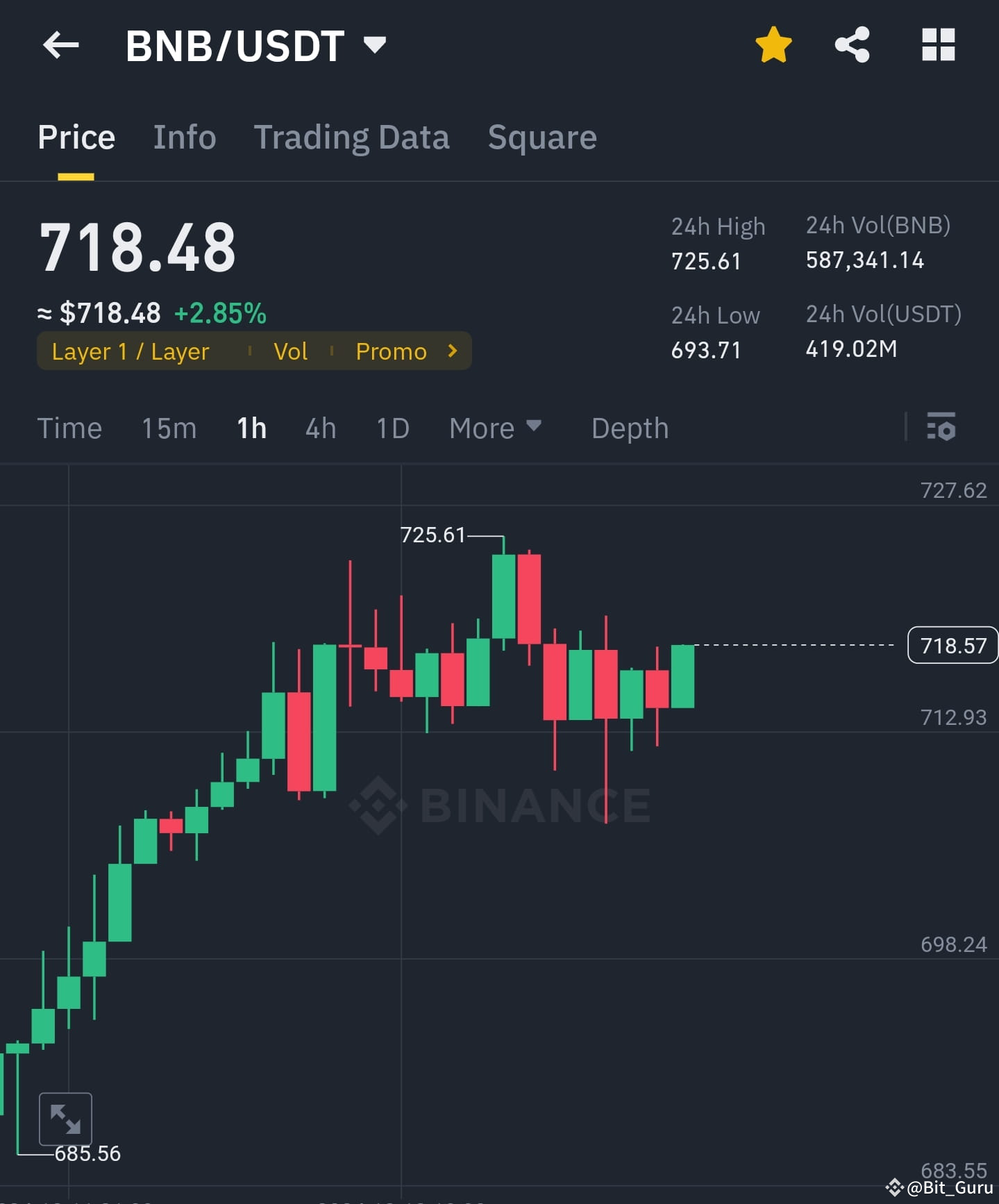$BNB ALERT: NEW MOMENTUM BUILDING! 🚨 $BNB is trading at | Bit_Guru on Binance Square