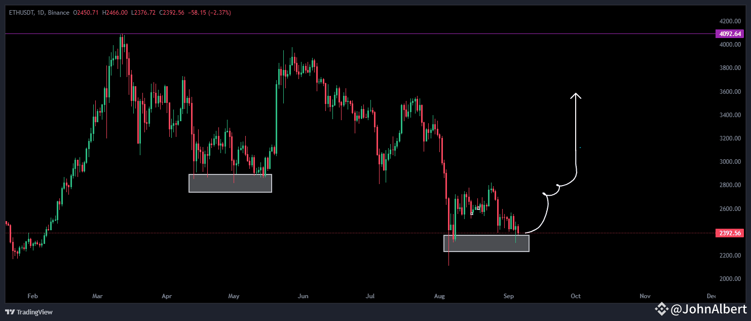 #Ethereum at a pivotal support near $2.4K! Could we see a | E R V A on ...