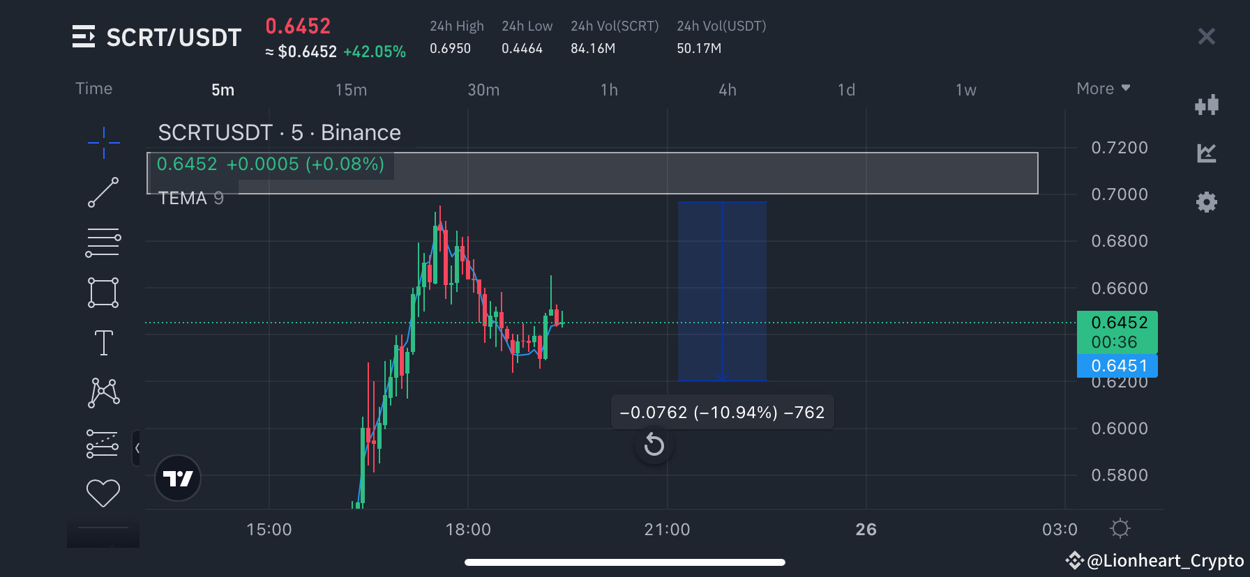 $SCRT - UPDATE Target 1 - 0.65$ - Done Target 2 - 0.64$- D | LIONHEART CRYPTO on Binance Square