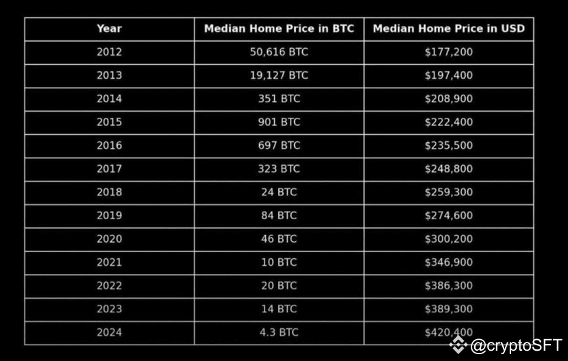 House prices priced in Bitcoin from 2012 to 2024 Sats Colle | Crypto ...