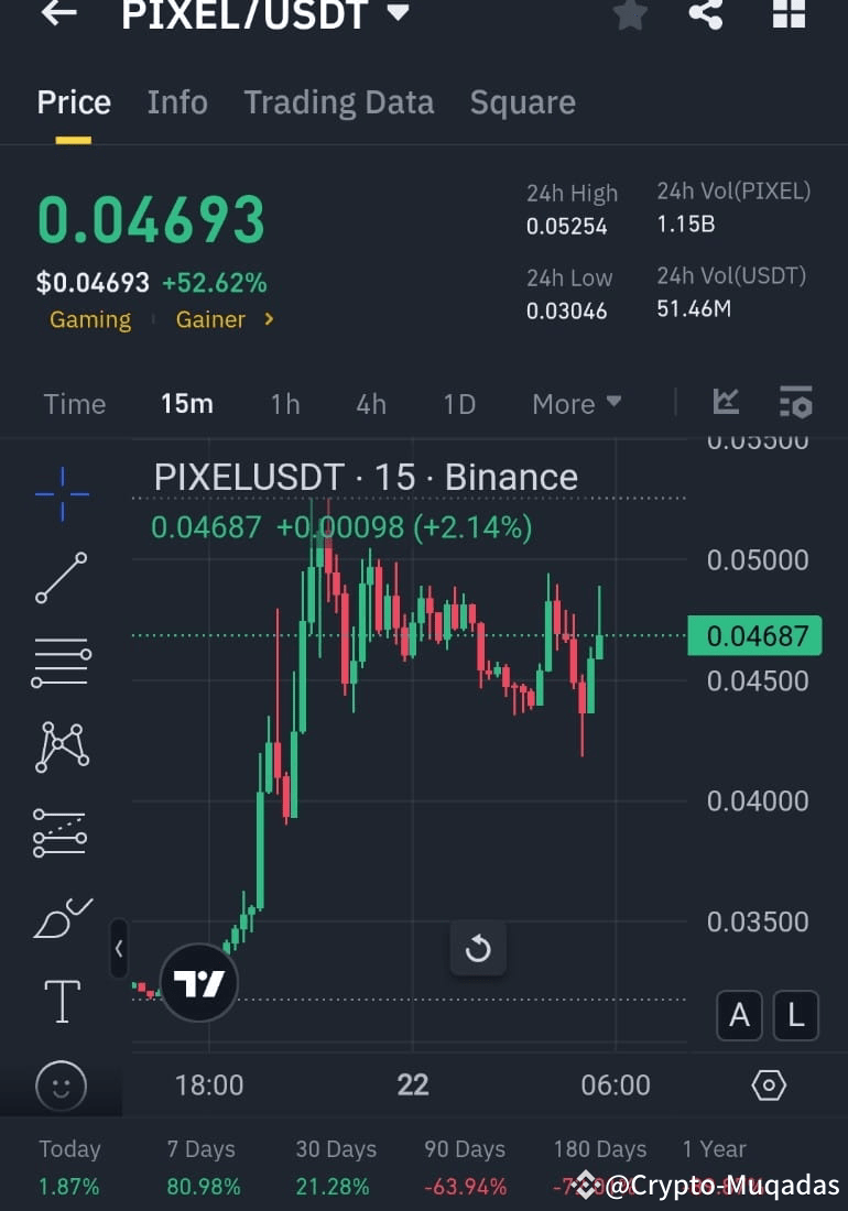 🚨 $PIXEL /USDT Massive Pump Alert! 🚨 Current Price: $0.04 | Crypto-Muqadas on Binance Square