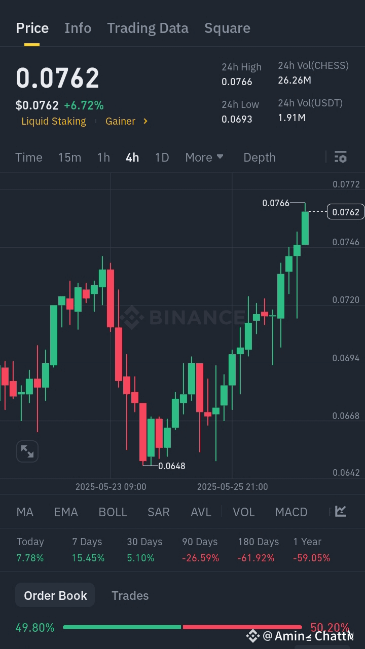 $CHESS /USDT BREAKOUT IN PLAY! ♟️📈 $CHESS is pushing high | Amina Chattha on Binance Square