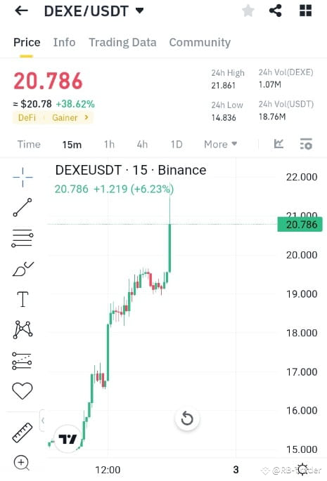 📈 Technical Analysis: $DEXE /USDT The $DEXE /USDT pair i | RB-Trader on Binance Square