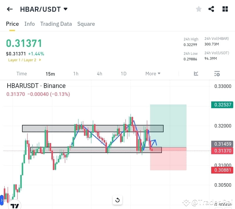 $HBAR /USDT - Key Breakout Decision Zone HBAR/USDT is cur | Trader Rai on Binance Square