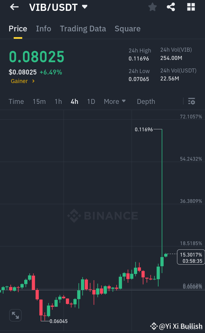 $VIB /USDT Trade Signal: Bullish Momentum with Key Targets A | Yi Xi Bullish on Binance Square