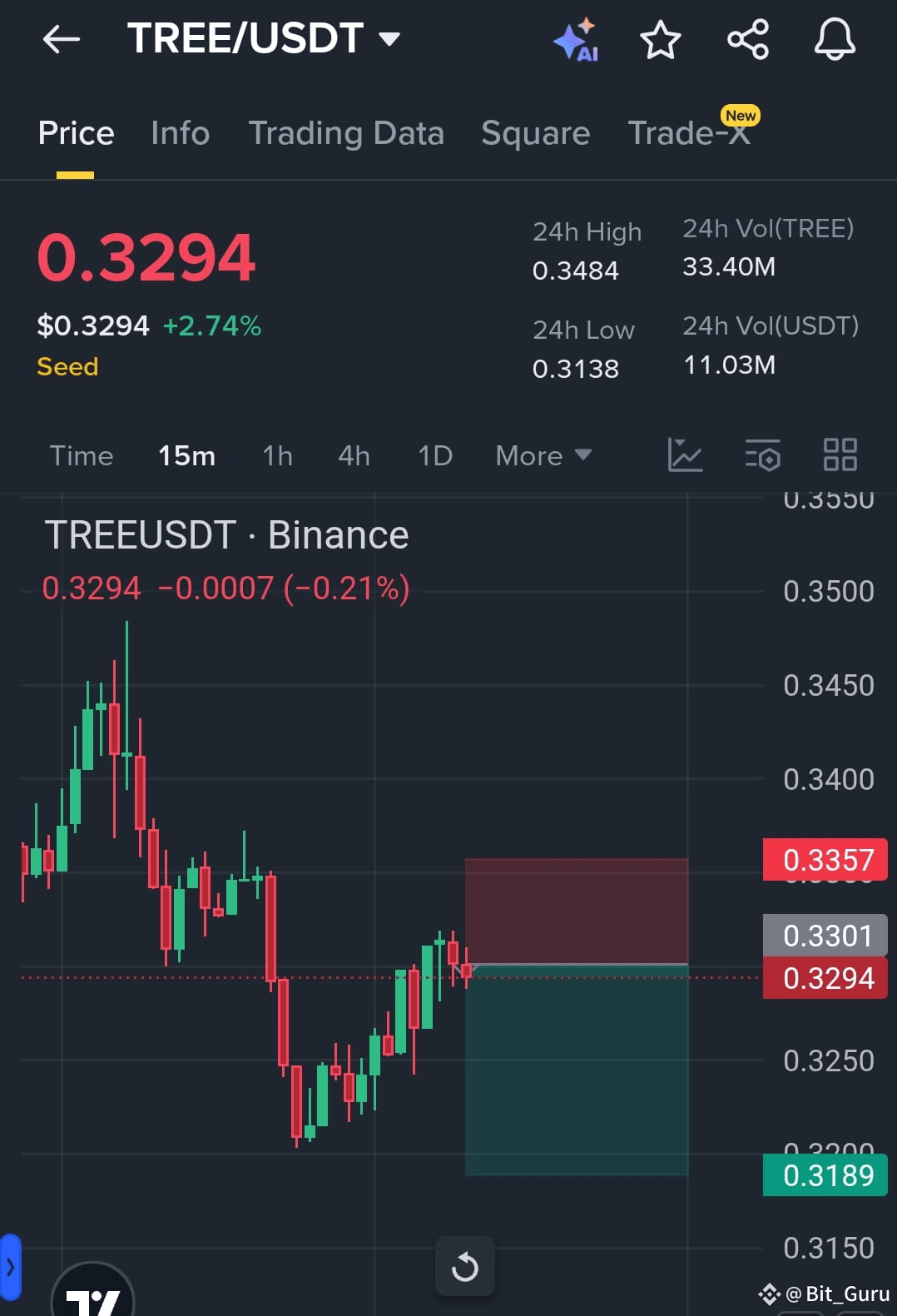 $TREE /USDT ATTEMPTING RECOVERY $TREE /USDT is showing sign | Bit_Guru ...