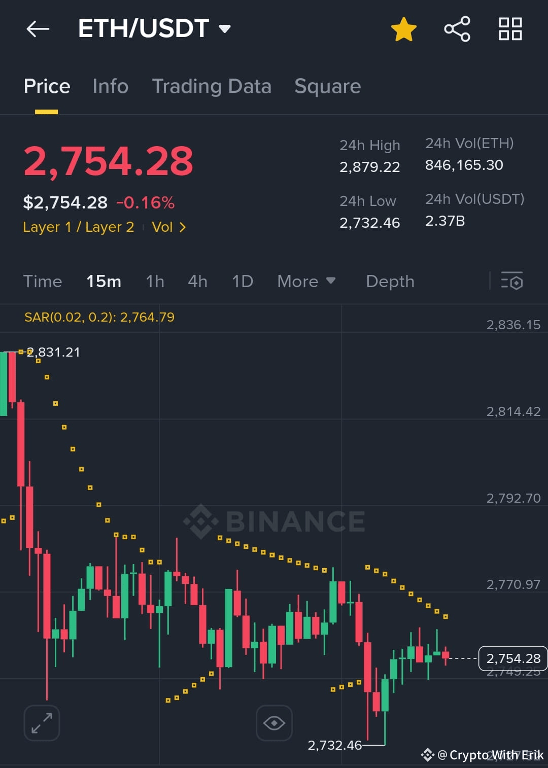🚨 ETH AT CROSSROADS! 🔄 WILL $2.7K HOLD OR BREAK? $ETH /US | Crypto With Erik on Binance Square
