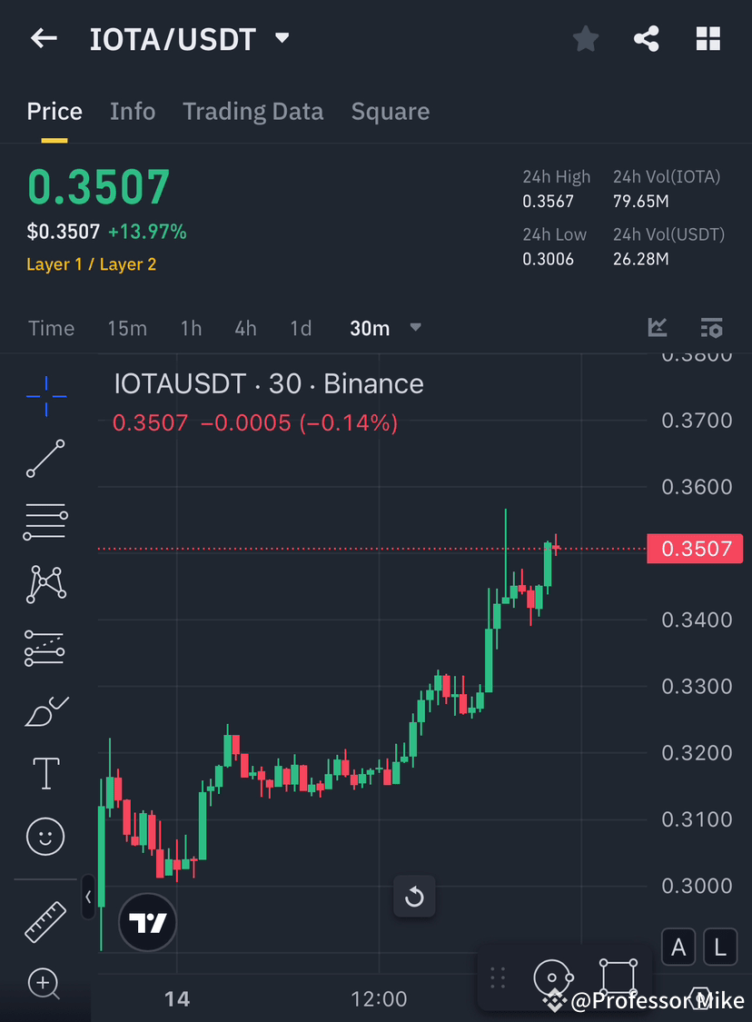 $IOTA /USDT Bull Run Alert!🔥💯 The breakout is confirmed! | Professor Mike on Binance Square