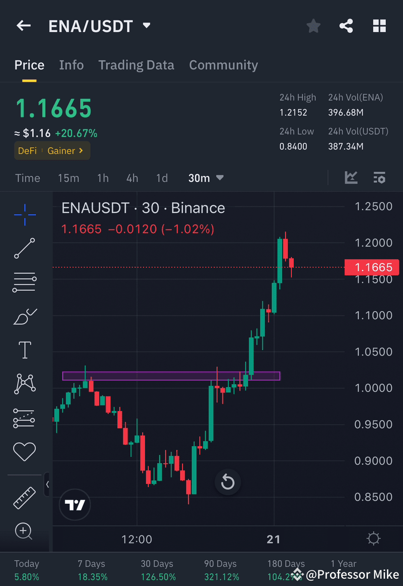 $ENA /USDT Trading Signal:🔥💯 • Entry Zone: $1.10 - $1.15 | Professor Mike on Binance Square