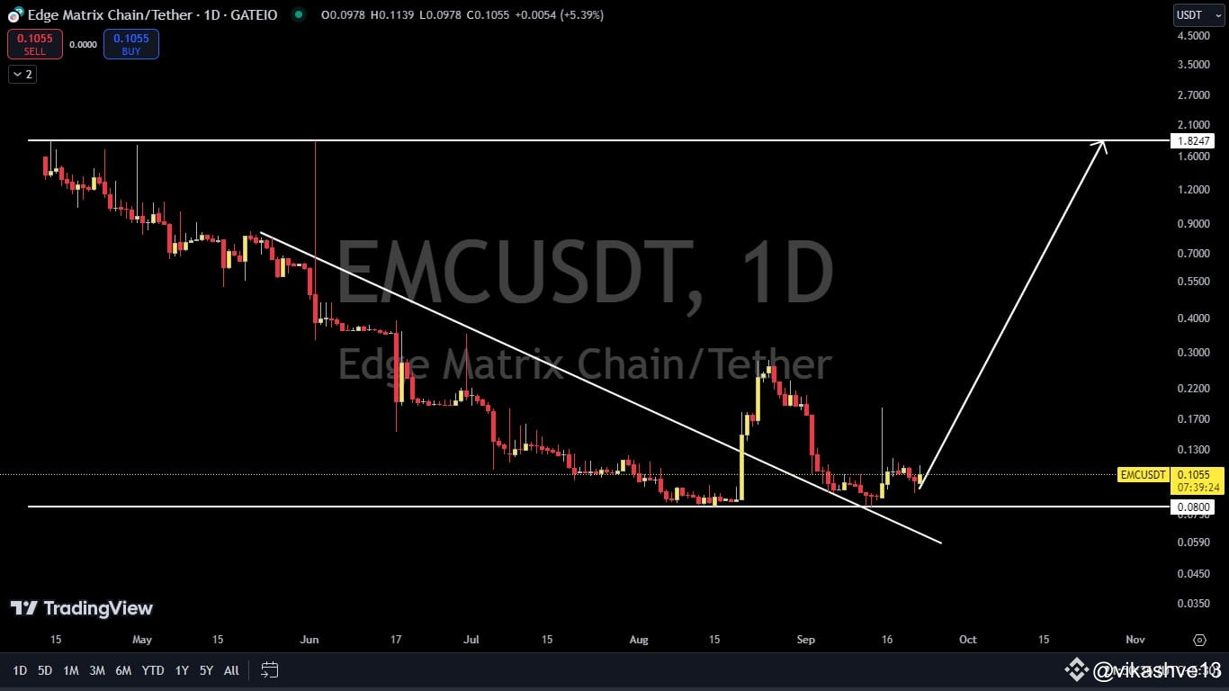 💎$EMC💎, 1D Chart 📈, #AI ,#DePin | vikashve13 on Binance Square